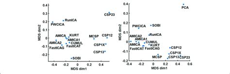 the results of multidimensional scaling according to method