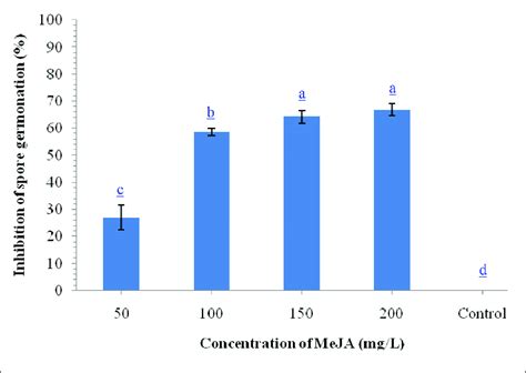 Effects Of Different Concentration Of Methyl Jasmonate Meja On