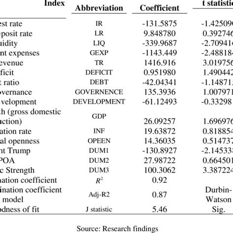 The Results Of Regression Analysis Of Resilience Model Download
