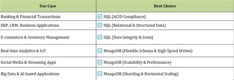 choosing between sql and mongodb isn t about which one is better—it s
