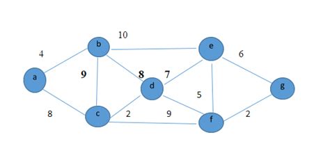 Know More About Prims Algorithm