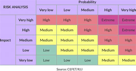 Risk Matrix Probability Vs Impact Download Scientific Diagram