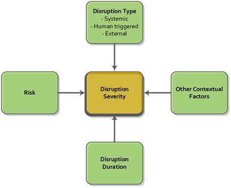 Disruption Severity Is A Function Of Context Download Scientific Diagram