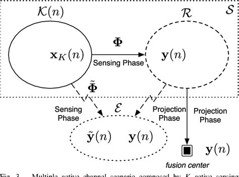 Figure 1 From Amplify And Forward Compressed Sensing As A Physical Layer Secrecy Solution In