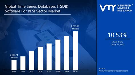 In Depth Industry Outlook Time Series Databases Tsdb Software For