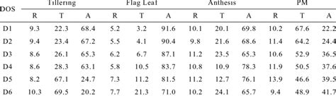 Effect Of Sowing Dates On Optical Characteristics Over Barley Crop