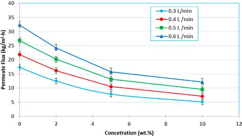 Figure 9 From Ethanol Separation From An Ethanolwater Solution Using