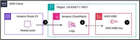 Enable Domain Name System DNS Query Logging For Amazon Route 53 Hosted Zones Using Terraform