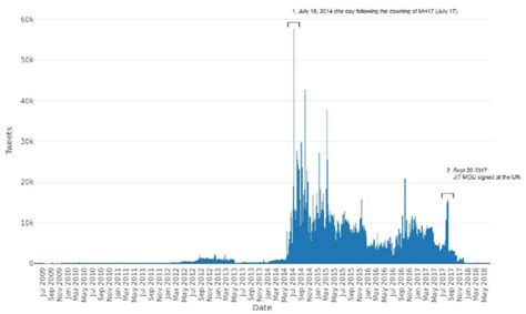 Are Time Series Extracted From The Entire Dataset Time Series From The
