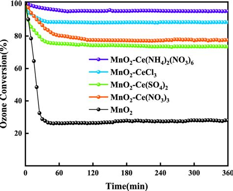 The Conversion Of Ozone Over Cemnox Catalysts At Different Ce