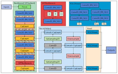 laboratory flame smoke detection based on an improved yolox algorithm