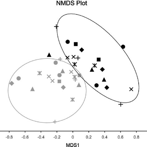 Nonmetric Multidimensional Scaling Nmds Analysis Comparing The Download Scientific Diagram