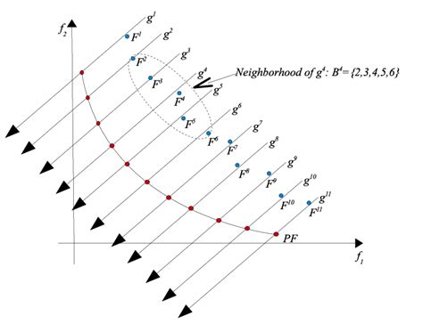 An Illustration Of The Basic Idea Of Moea D The Problem Is Decomposed