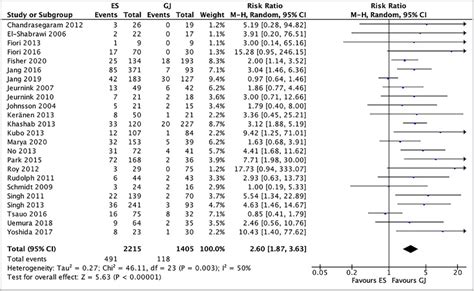A Forest Plot Outlining Random Effects Meta Analysis For Reinterventions Download Scientific