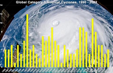 Cyclone Mocha North Indian Oceans Strongest Storm On Record Hits