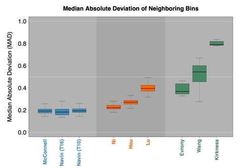 B The Median Absolute Deviation Mad Of Neighboring Bins A Single