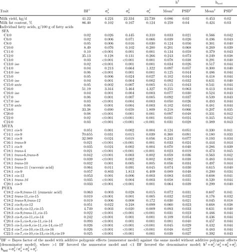 Estimates Of Bayes Factor Genetic Variance σ A 2 Herd Date Download Table
