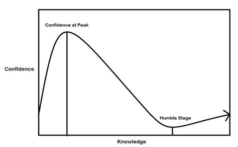 Confidence X Knowledge Graph 📈 The Graph Illustrates How People Feel Quite Confident When They