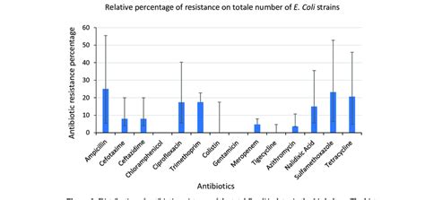 Distribution Of Antibiotic Resistance Of The Total E Coli Isolates In