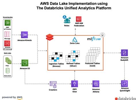 How Databricks On Aws Boosts Real Time Data Engineering Hadeel Sk
