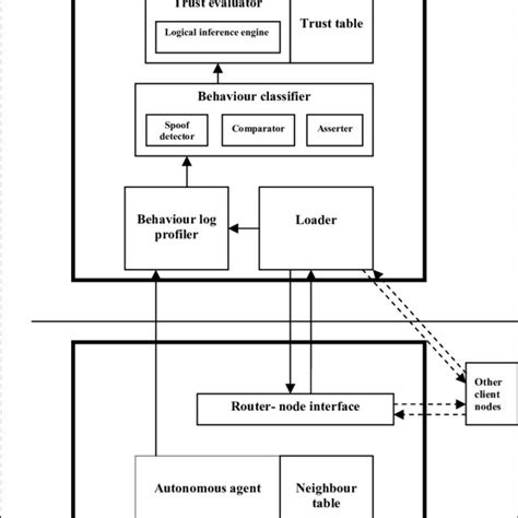 Behaviour Based Trust Evaluation Framework Download Scientific Diagram