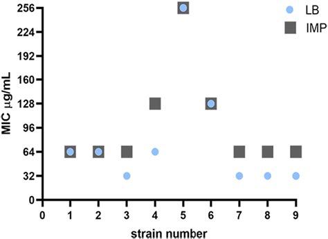 The Broth Microdilution Method Was Used To Detect The Minimum