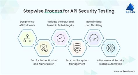 Mastering The Basics Of Api Security Testing