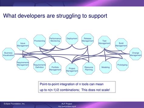 Ppt Application Lifecycle Framework Alf And Higgins Coordination