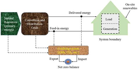 Energy Saving And Sustainable Building Systems Encyclopedia MDPI