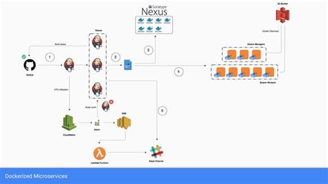Build A Cicd Pipeline For Dockerized Microservices In Aws Ppt