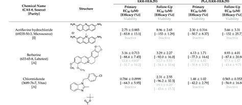 Pesticide Compound Qhts Primary And Confirmation Err And Pgc Err Ec 50