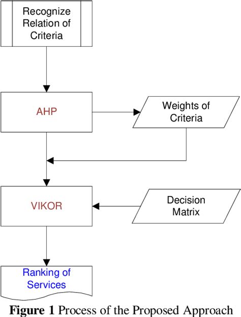 Figure 1 From A Hybrid Approach For Web Service Selection Semantic