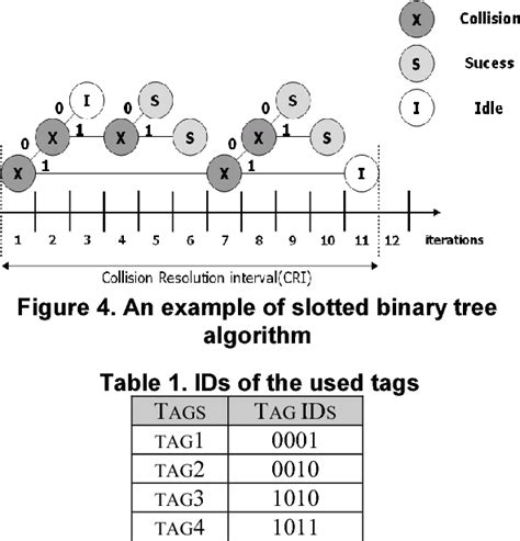 Table 1 From An Enhanced Slotted Binary Tree Algorithm With Intelligent
