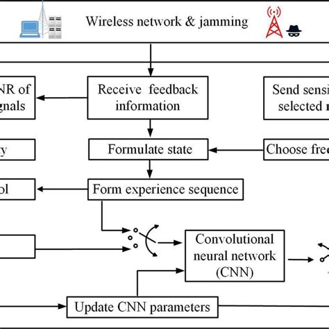 Dqn Based Anti Jamming Transmissions With 2 Smart Jammers And 128 Radio
