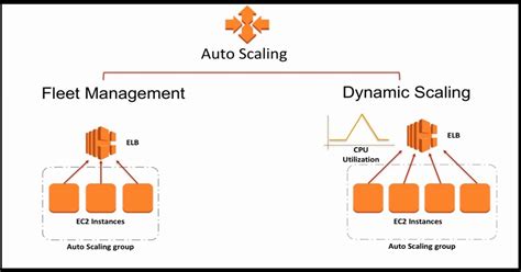 Aws Auto Scaling Coursetrain