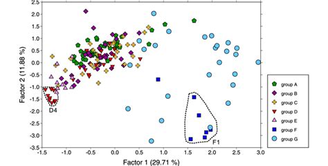 Factor Score Plot For F1 Versus F2 Mud Pools D4 And F1 Are Marked With Download Scientific
