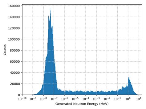 difficulties replicating a spectra using gps hist particles track