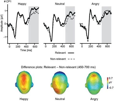 Illustration Of Facial Expression As A Function Of Relevance As