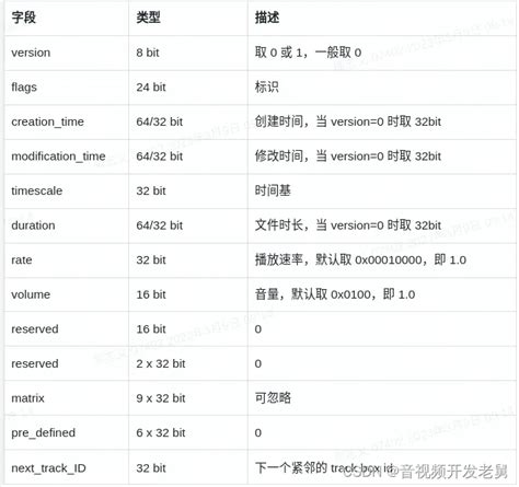 视频封装格式：mp4格式详解mp4封装格式 Csdn博客