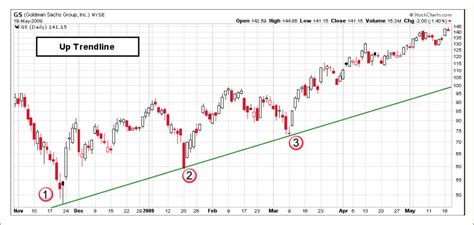 Trendline Basics ~ Teknik Klasik