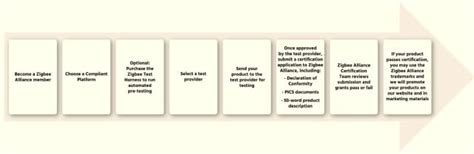 Zigbee Updates Its Green Power Certification Process Engineering Com