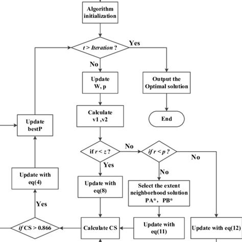 Improved Algorithm Cssma Flowchart Download Scientific Diagram