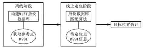 Rssi指纹定位技术性能仿真（matlab，详细介绍仿真方案的设计、结果及结论、完整代码）rssi指纹仿真csdnmatlab Csdn博客