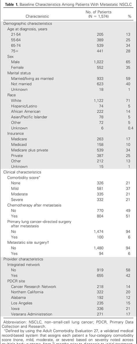 Table 1 From Palliative Radiation Therapy Practice In Patients With