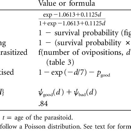 Parameter Values And Functions Included In The Stochastic Dynamic