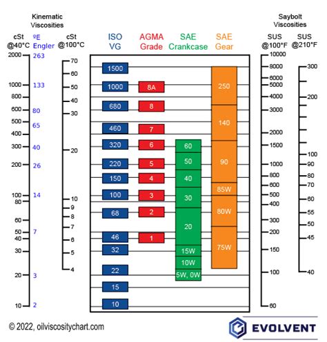 Calculators And Formulas Oil Viscosity Chart