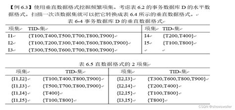 【数据挖掘】频繁项集挖掘方法中apriori、fp growth算法详解（图文解释 超详细） 阿里云开发者社区