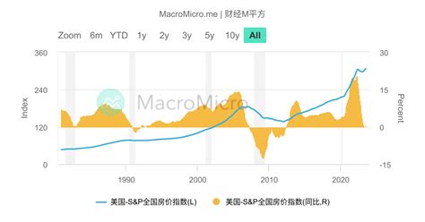 美国 房价指数同比 Macromicro 财经m平方