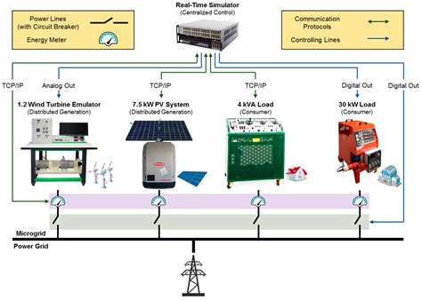 Implementation Of A Real Time Microgrid Simulation Platform Based On Centralized And Distributed
