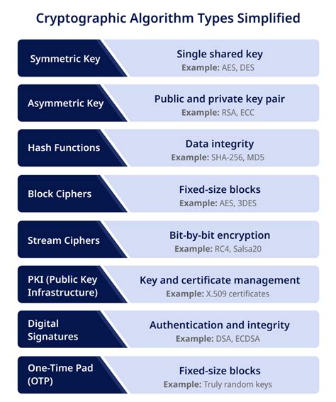 Diving Deep Into Cryptography The Foundation Of Blockchain Security Vinlove Insights